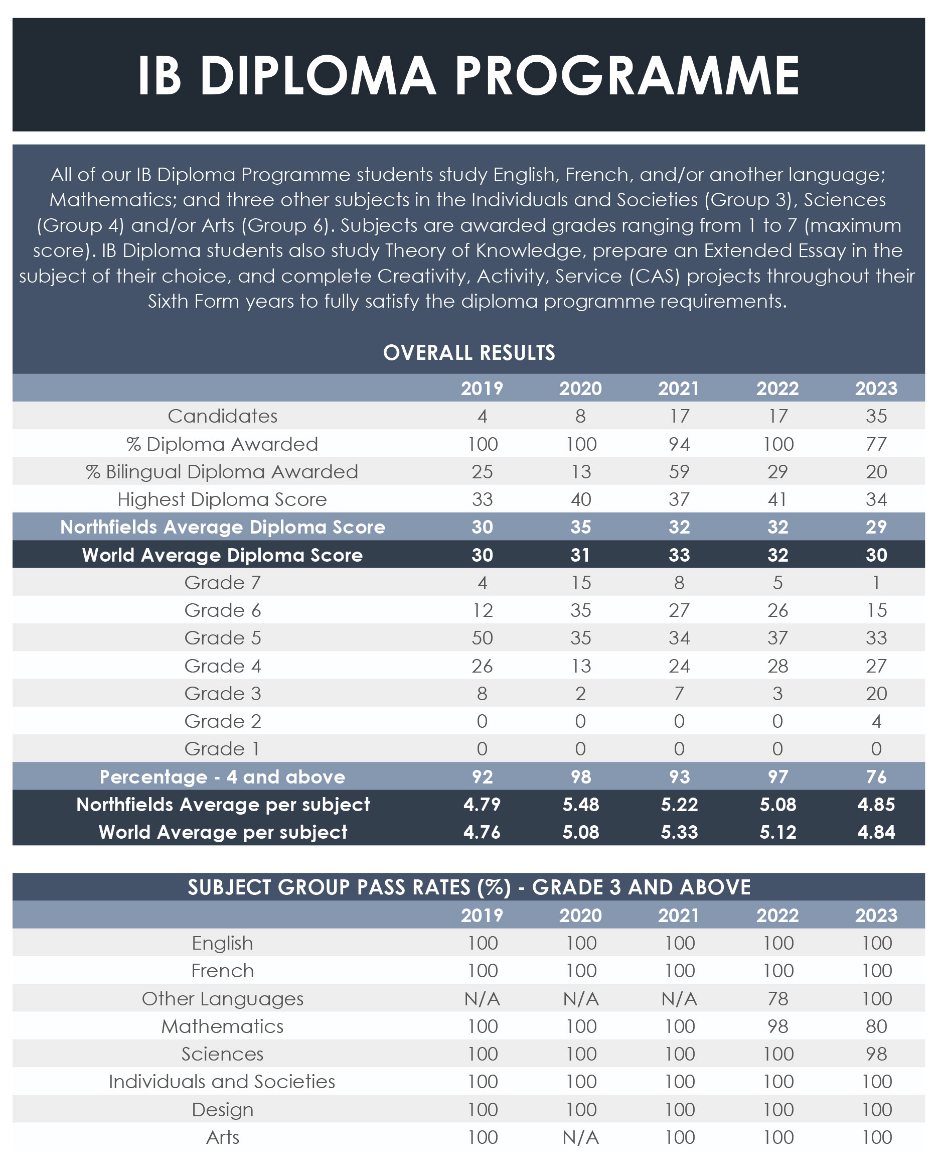 Examination Results » Northfields