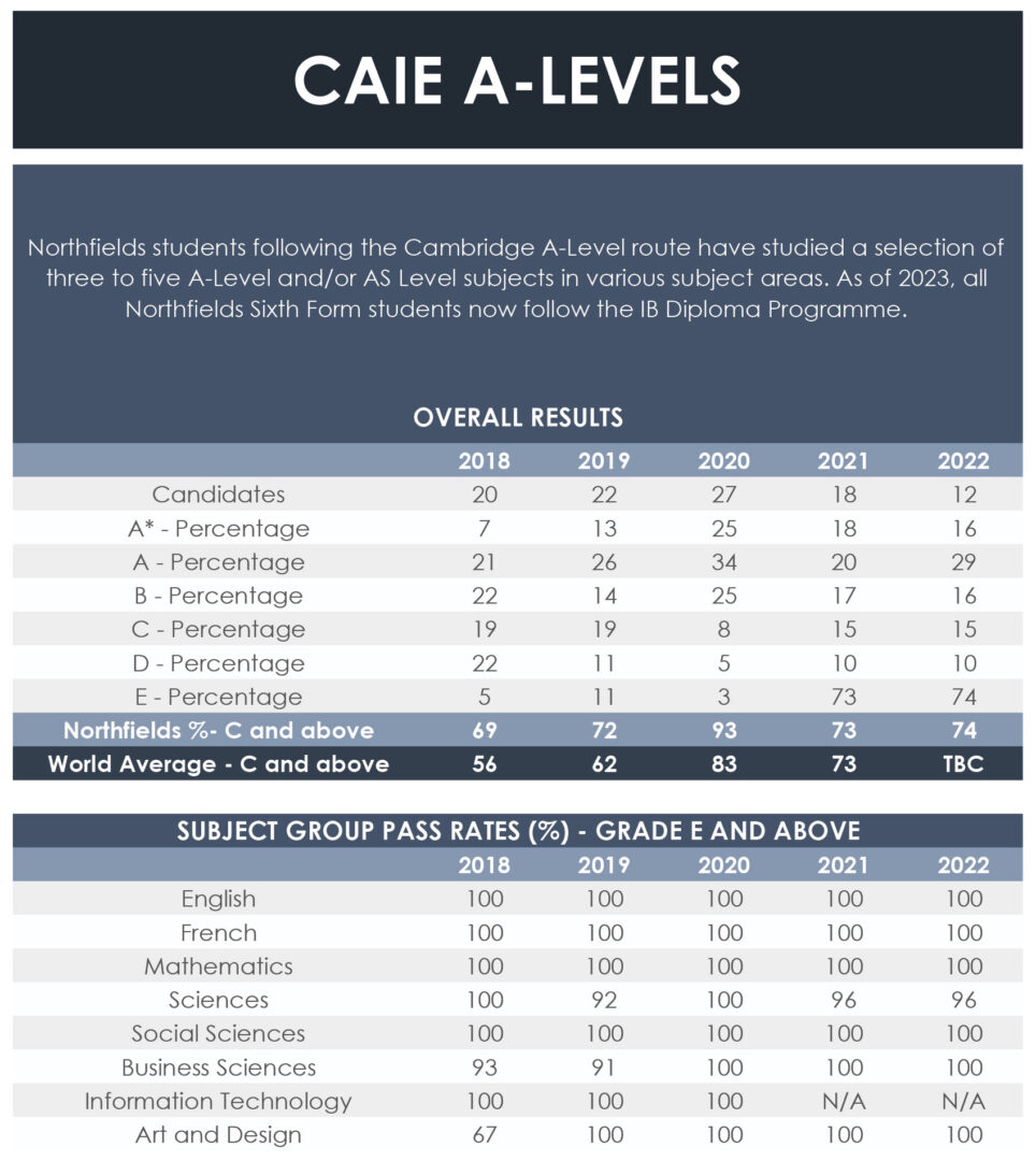 Examination Results » Northfields