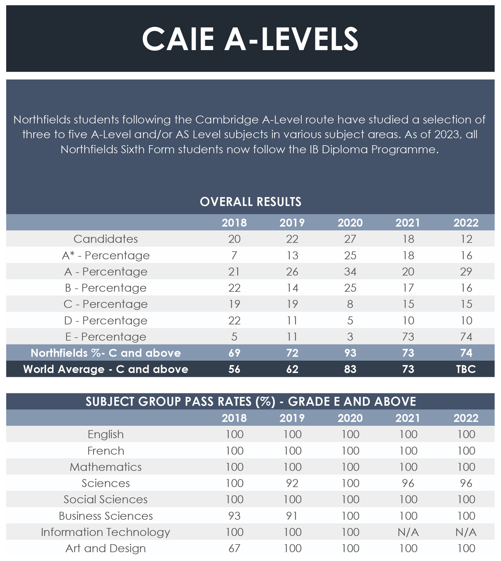 Examination Results » Northfields