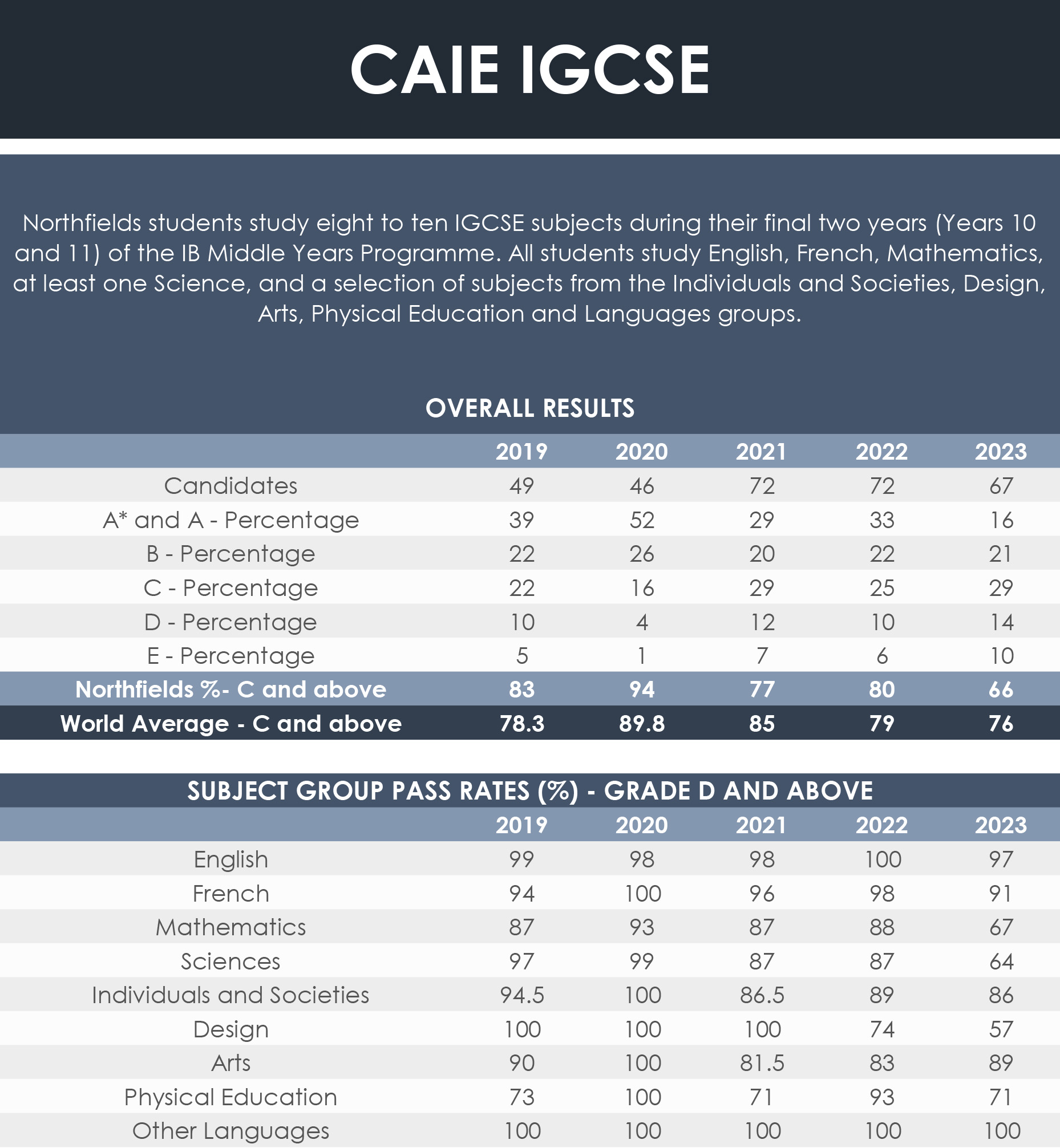 Examination Results » Northfields